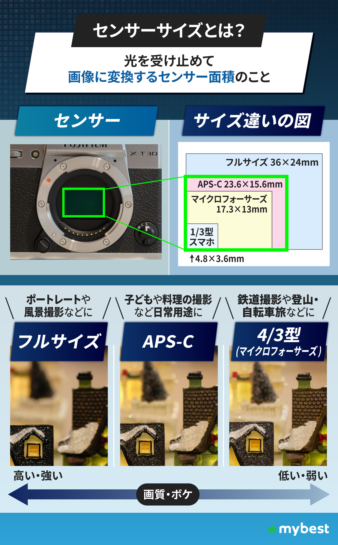 ミラーレス一眼カメラのおすすめ人気ランキング【初心者向けもご紹介！2026年6月】 | マイベスト